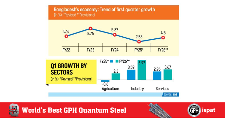 GDP growth accelerates, led by industrial expansion | The Daily Star
