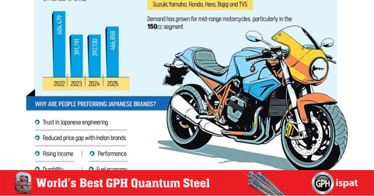 Japanese brands take the lead as motorcycle market recovers | The Daily ...