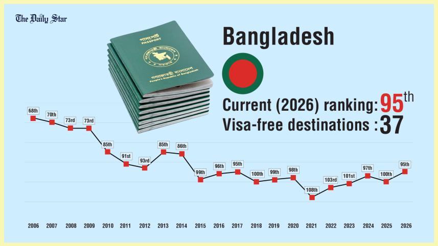 Bangladesh moves up five spots in 2026 global passport ranking, still ...