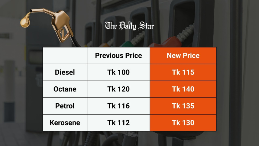 Bangladesh Fuel Price Increase | Govt hikes fuel prices | The Daily Star