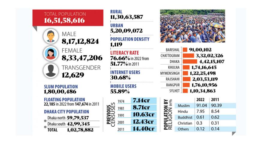 Population and housing census 2022: Family planning paying dividends ...