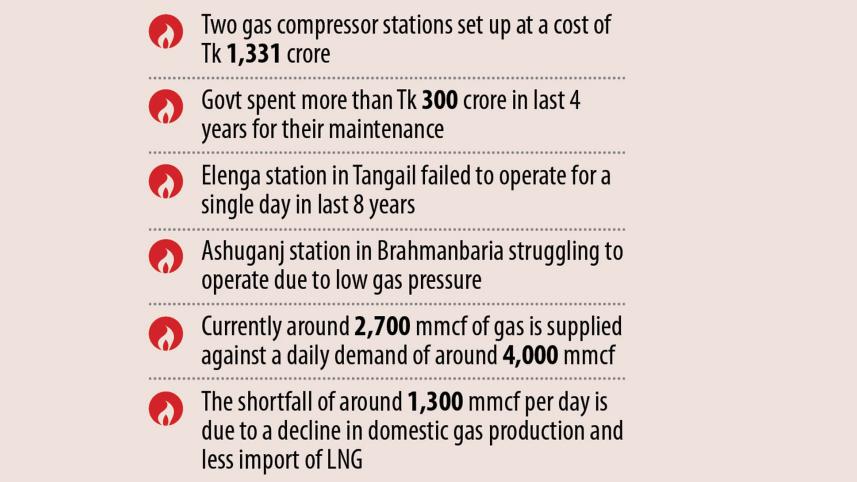 Gas shortage leaves compressor stations inoperative | The Daily Star