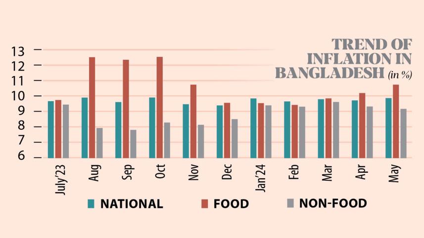 Inflation hits seven-month high | The Daily Star