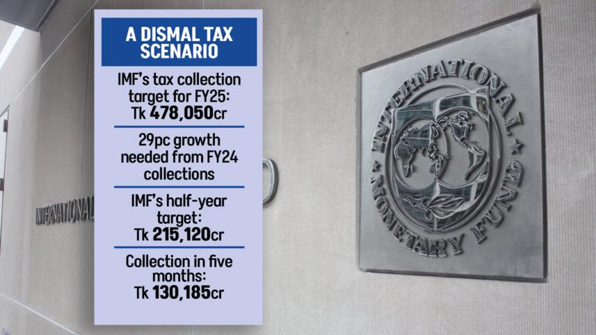 IMF to crank up pressure to boost tax collection | The Daily Star