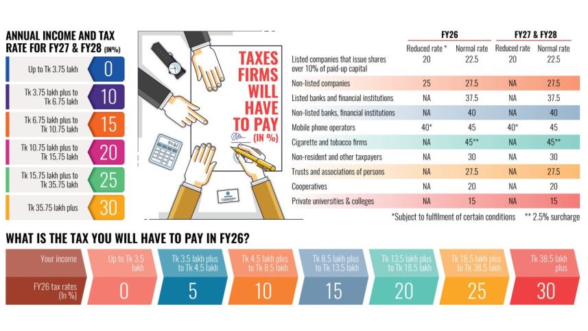 No immediate tax relief despite inflation woes | The Daily Star