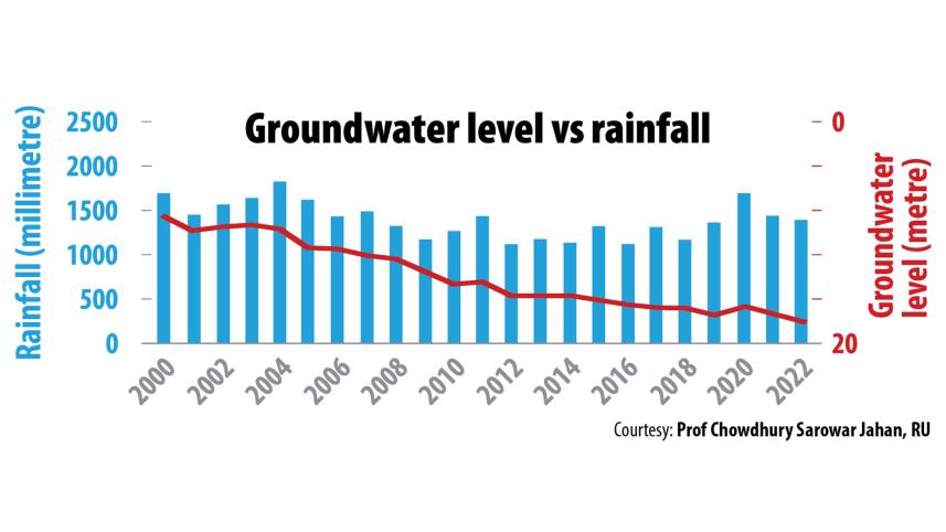 Barind’s rice bowl is running dry | The Daily Star