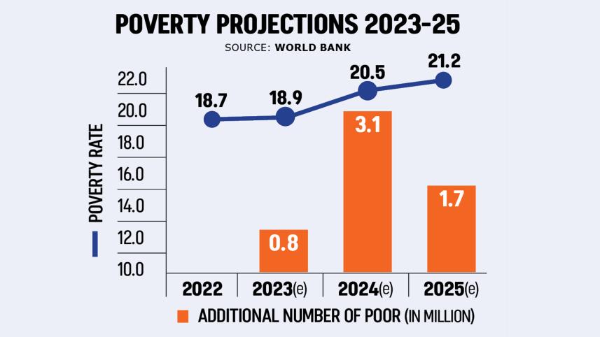 Poverty swells as economic downturn bites | The Daily Star