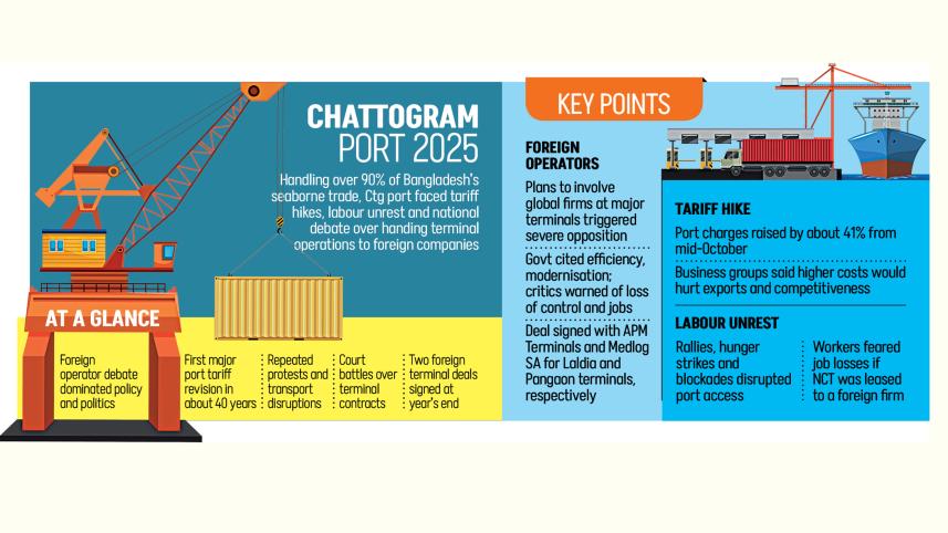 A turbulent year for the premier seaport | The Daily Star