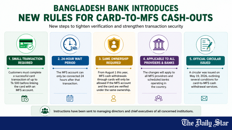 Card To MFS Cash Out New Rules Bangladesh | BB tightens rules for card ...