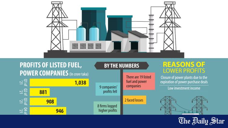 Most listed power companies’ profits down | The Daily Star