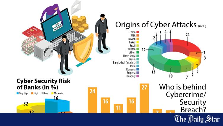 Over half of banks at high risk of cyber-attacks: BIBM | The Daily Star