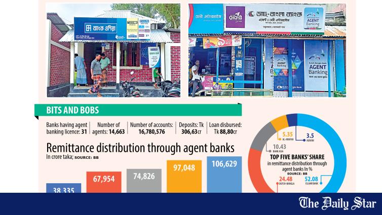 Remittance transfer thru agent banks skyrockets | The Daily Star