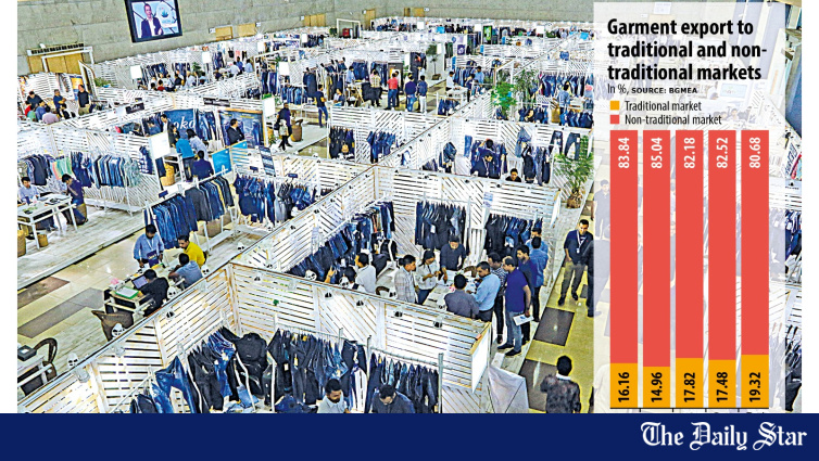 Share of non-traditional markets growing | The Daily Star