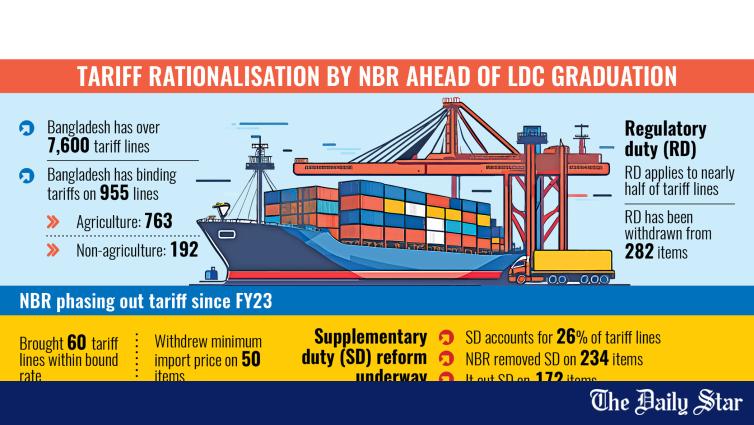 Govt to rationalise tariffs on around 350 items | The Daily Star