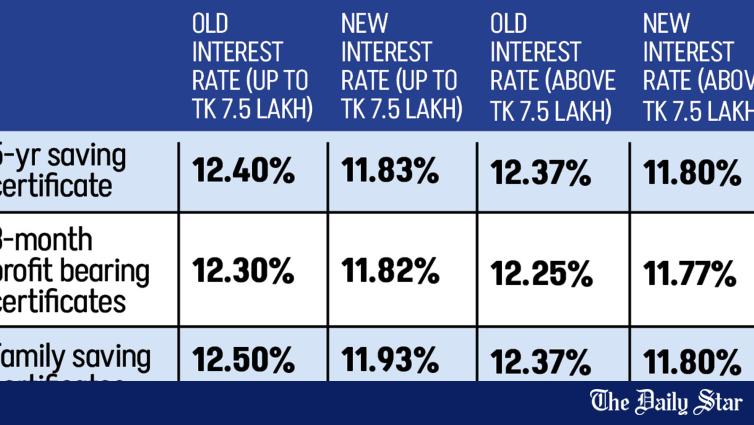 Govt slashes interest rates on savings certificates | The Daily Star